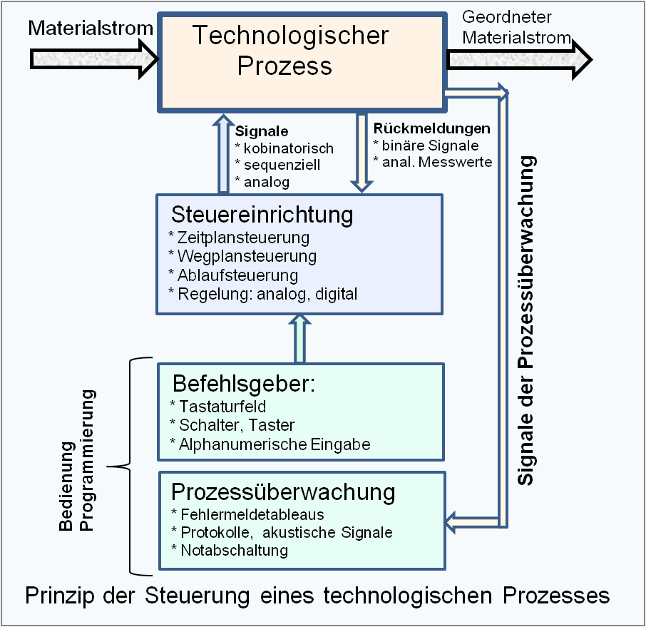 Ein Leitfaden zur Regelungstechnik in der Industrie | RS